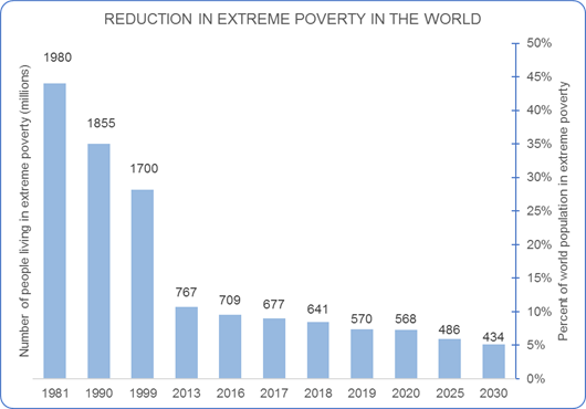 The State of Global Poverty in 2019 – S.I.N.
